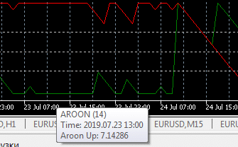 El indicador Arun (Aroon) | Revieweek™